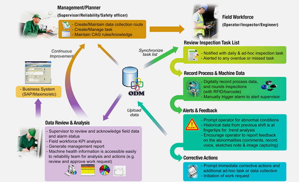 ODM – Plant Mobile Data Management & Decision Support System - Advansoft